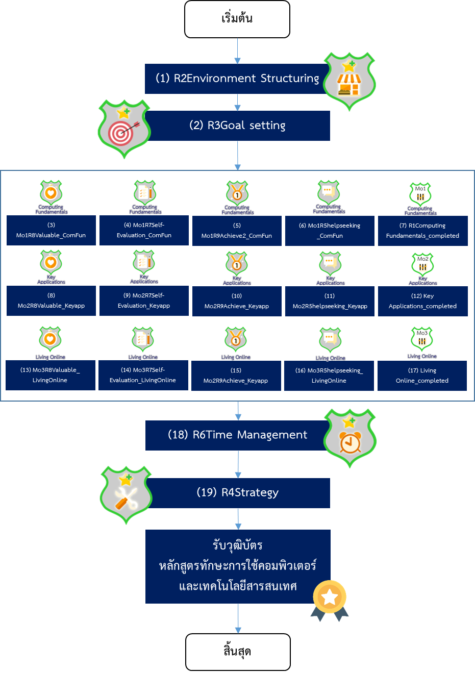 RMUTT Digital Literacy: 🍎 คู่มือการใช้งานระบบฯ